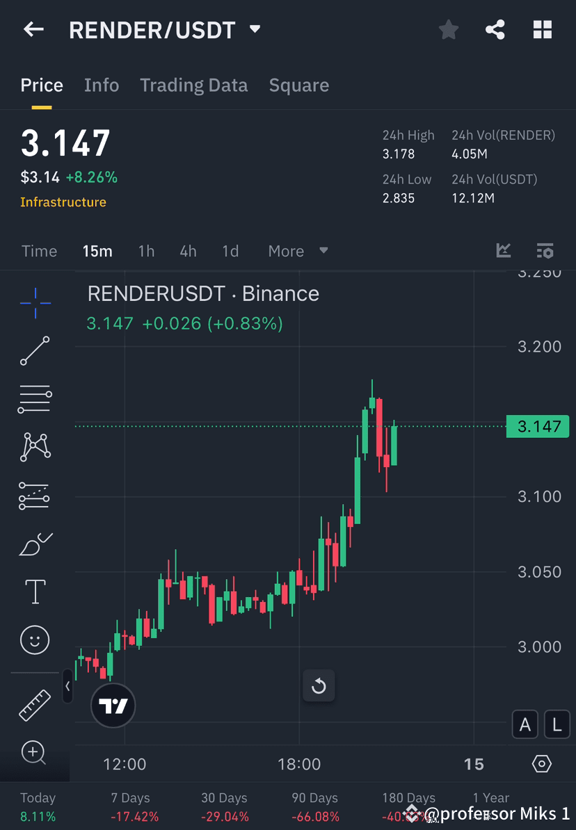 $RENDER /USDT – Bull Run Alert!🔥💯 $RENDER /USDT is showin | professor Mike 1 on Binance Square