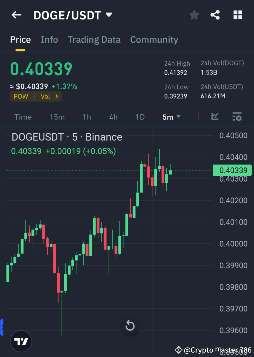 $DOGE 🚀 DOGE/USDT Technical Analysis: Bulls Showing Stren | Crypto Master 786 on Binance Square