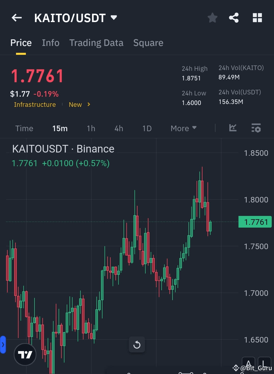 🔥 $KAITO /USDT – Momentum Building Up! KAITO is showing s | Bit_Guru on Binance Square