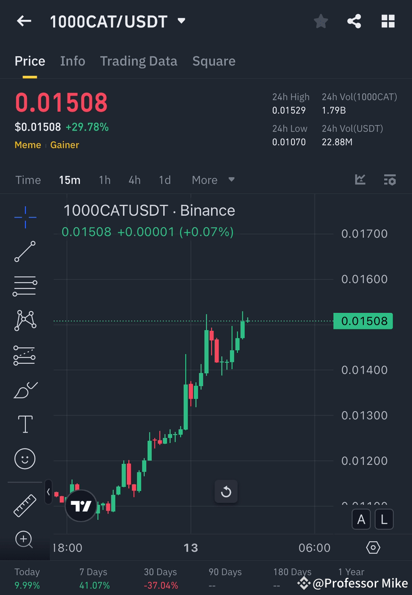 $1000CAT /USDT – Bull Run 100% Confirmed!🔥💯 1000CAT has e | Professor Mike on Binance Square