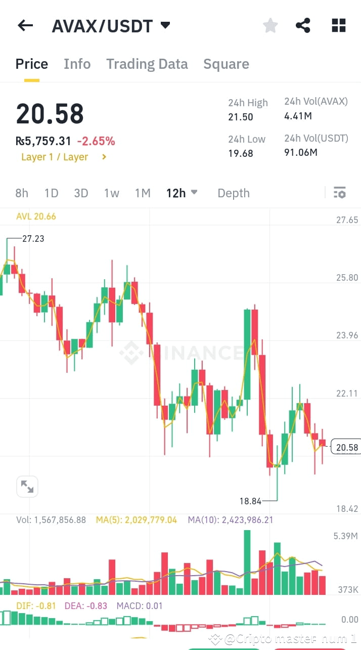 $AVAX LONGS WIPED OUT – MASSIVE $5.73K LIQUIDATION! Bul | salina-2 on Binance Square