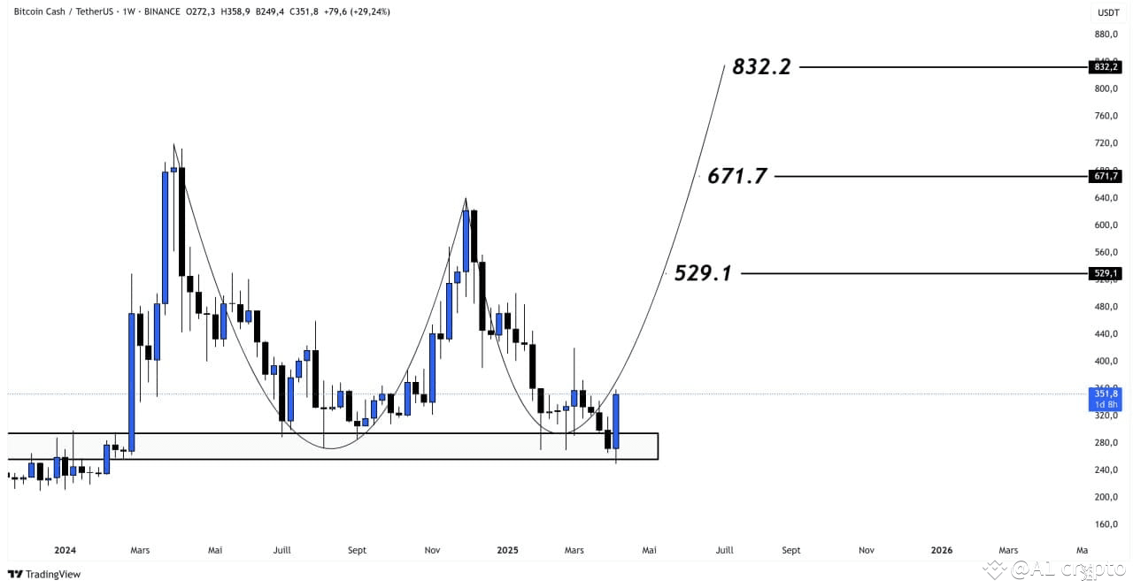 📍 $BCH | Next Targets Ahead 🚀 Bitcoin Cash just delivered | LUCAS VIEW ...