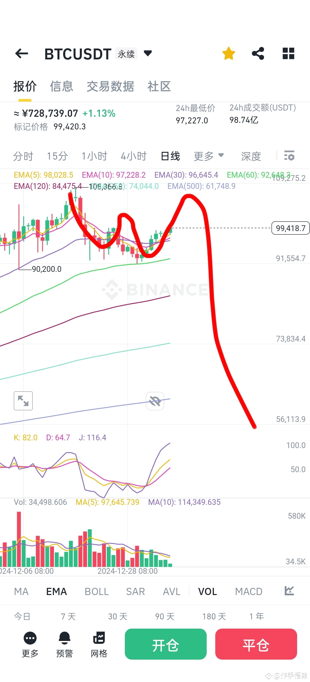 $BTC Bitcoin 99000 has hedged, and the current solution is | 作手悟弟 on ...