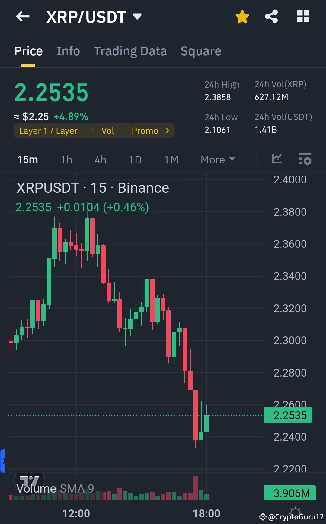 $XRP /USDT – Potential Recovery in Progress Entry Zone: $2. | CryptoGuru12 on Binance Square