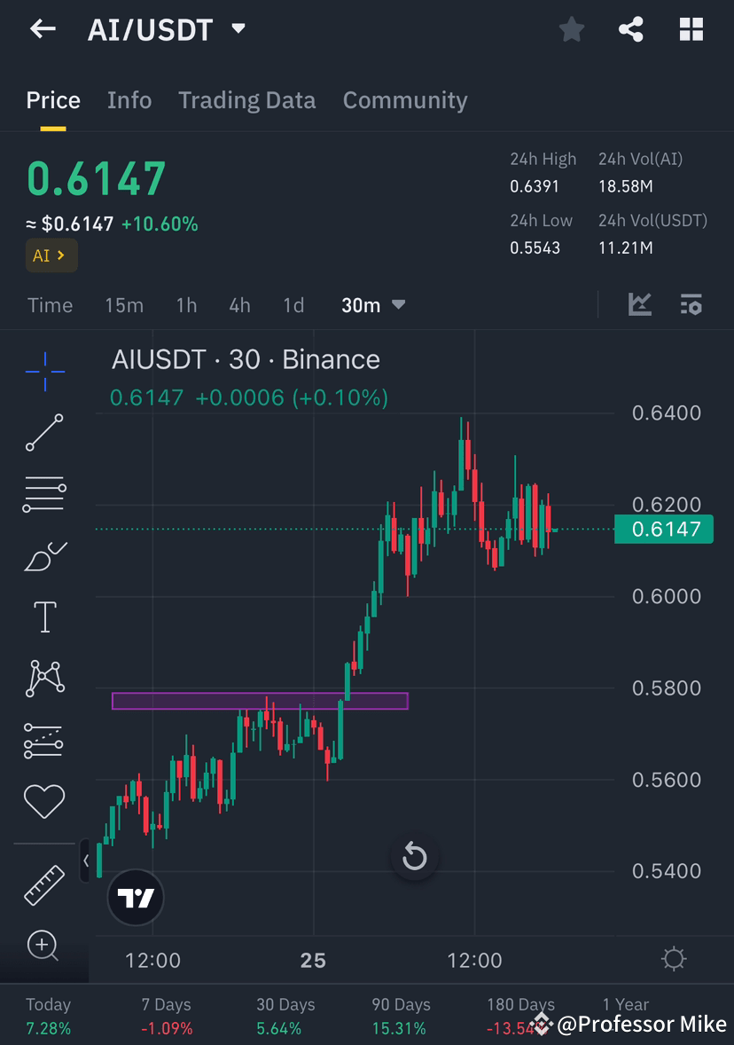As I predicted $AI /USDT, see how the market moves exactly | Professor ...