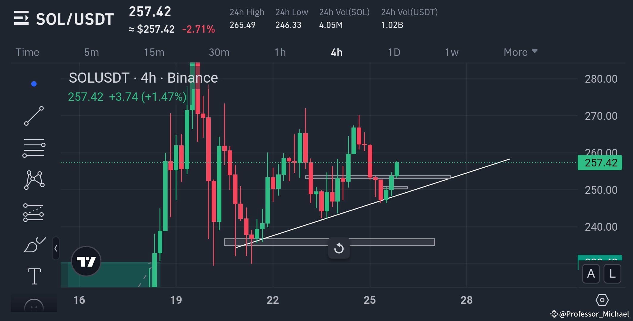 $SOL /USDT Update: Bulls Gaining Momentum?⚠️🔥💯 Solana ($S | Professor_Michael on Binance Square