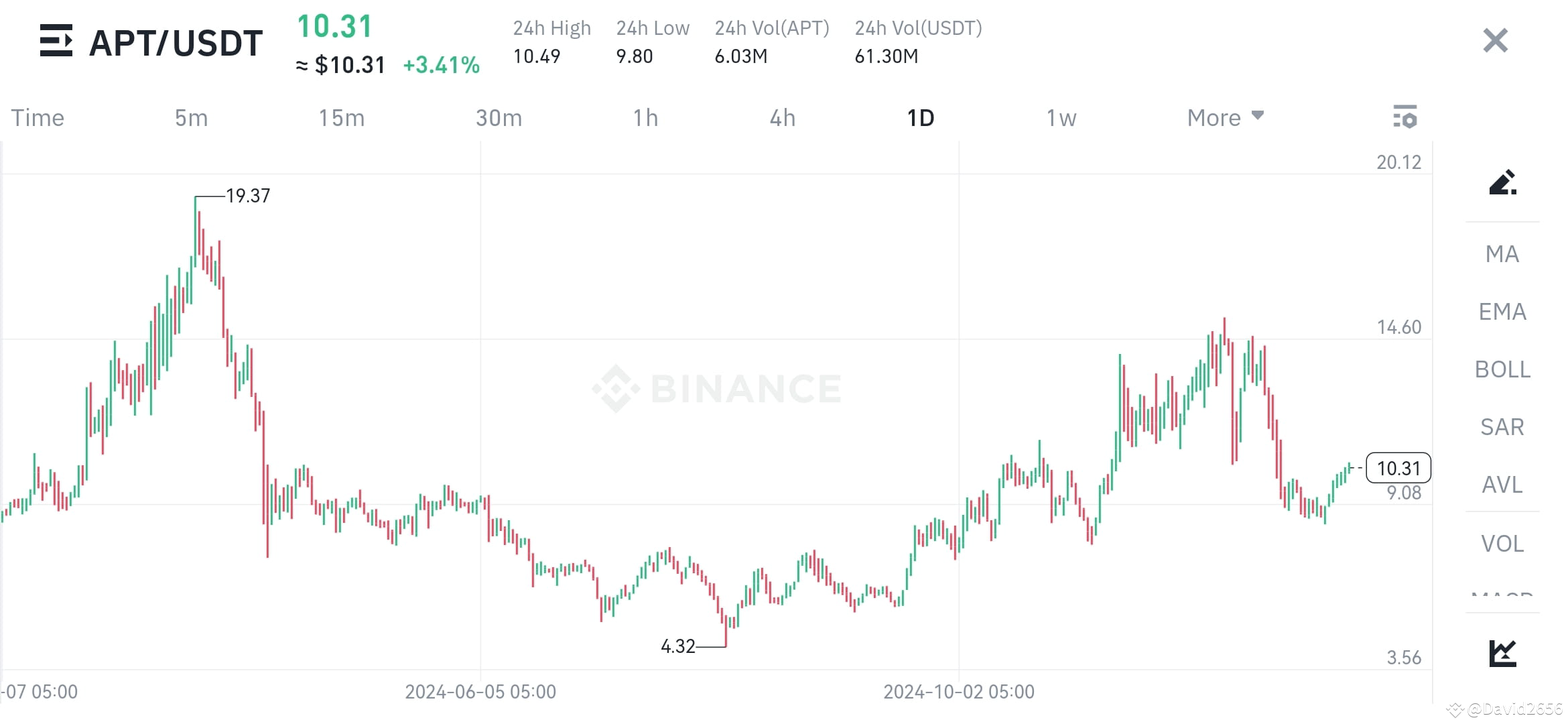 Massive Liquidation Shock in the Market. Aptos (APT) Bulls | David2656 ...