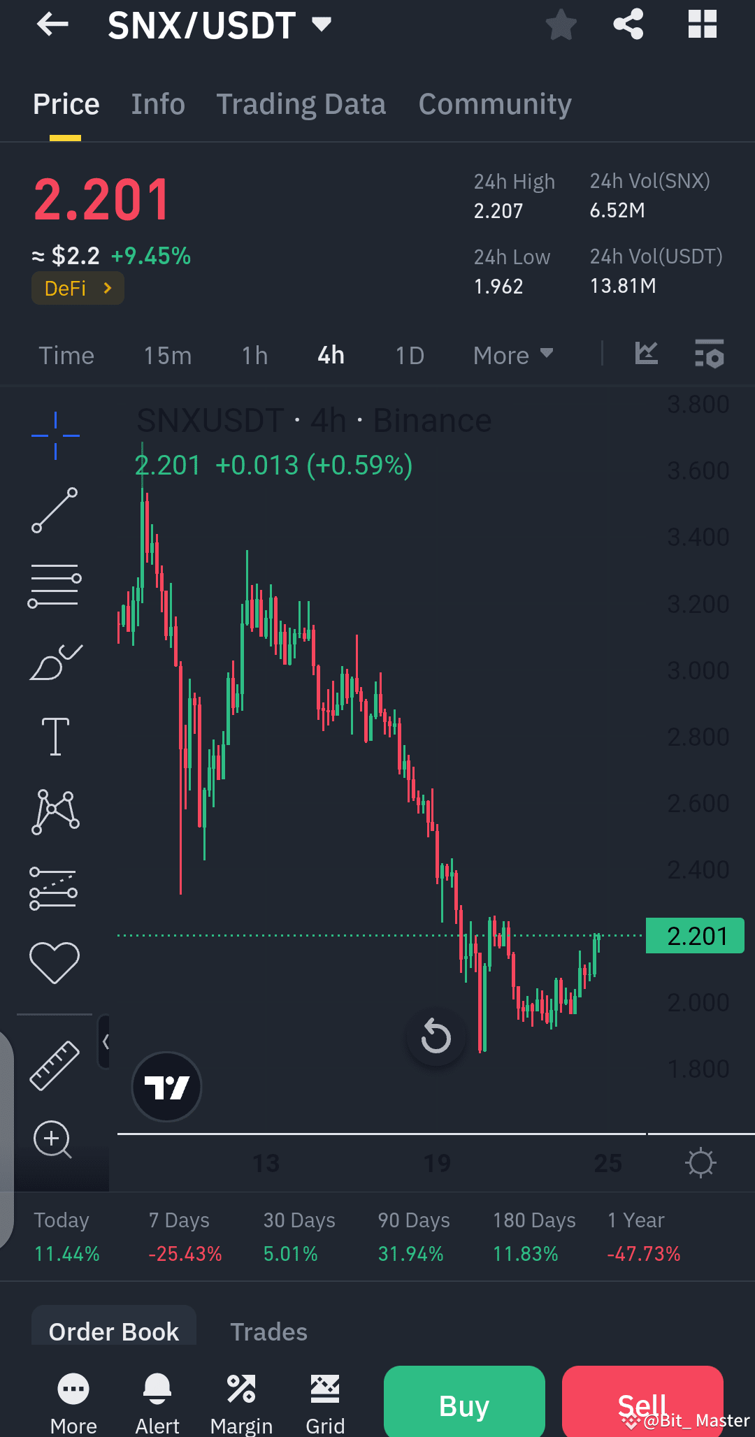 🚨 $SNX /USDT Bullish Momentum! 🚀 $SNX /USDT is trading at | Bit_ Master on Binance Square