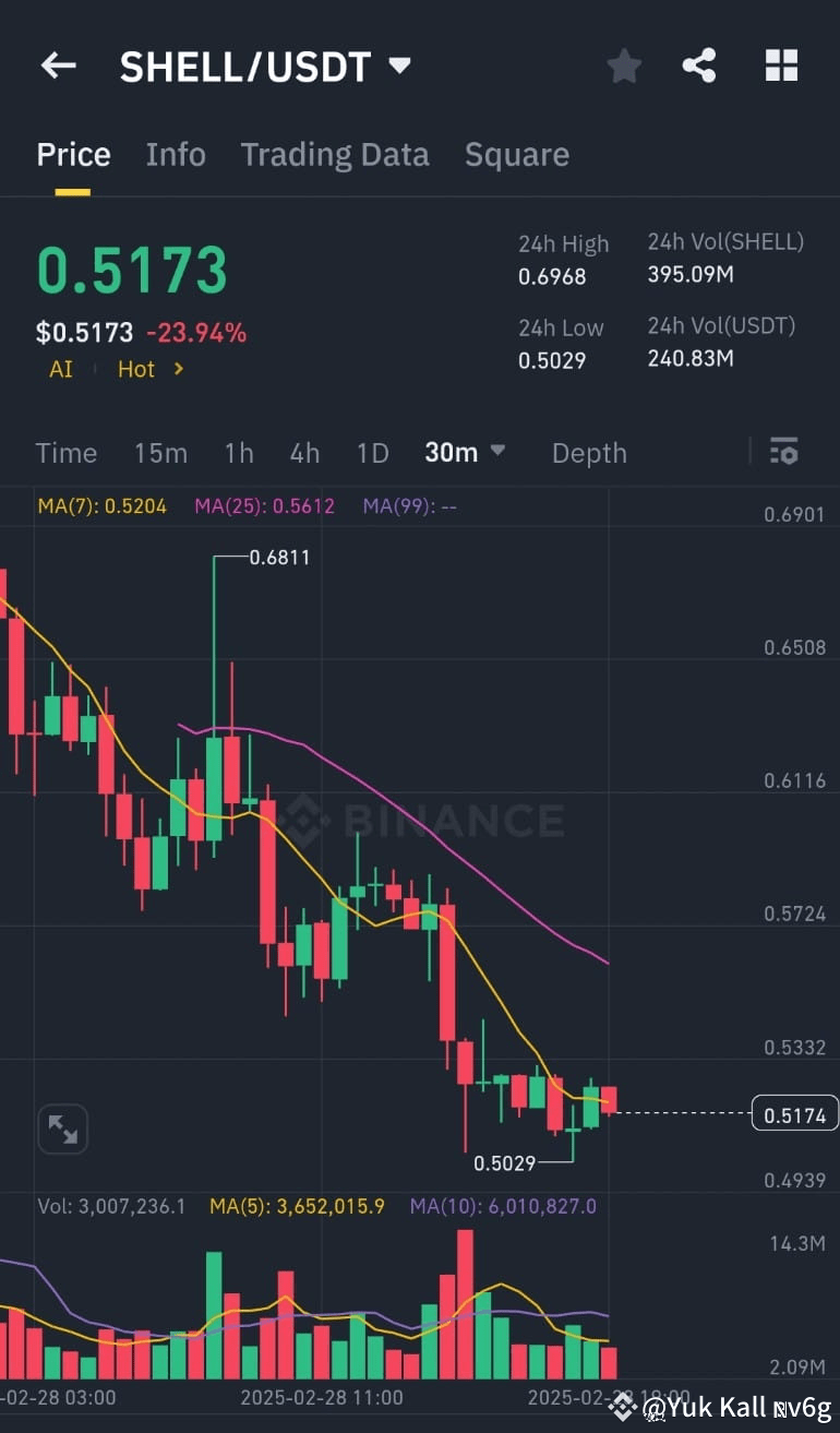 $SHELL 🚀🔥 SHELL Token at a Discount! Time to Load Up! 🔥🚀 | Yuk Kall ev6g on Binance Square