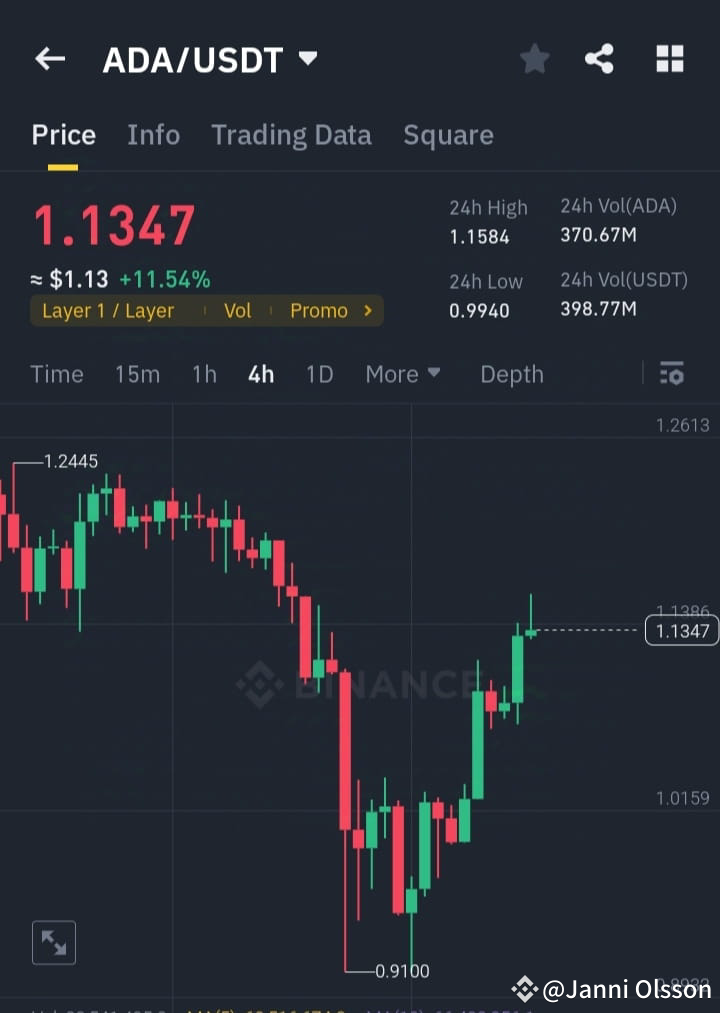 🚨$ADA ADA/USDT ALERT: Momentum Building – ADA Surges to $1 | Janni Olsson on Binance Square