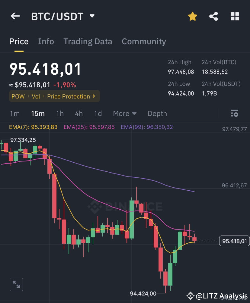 If you clearly see $BTC broke 95K with pressure but there’s | LITZ Analysis on Binance Square