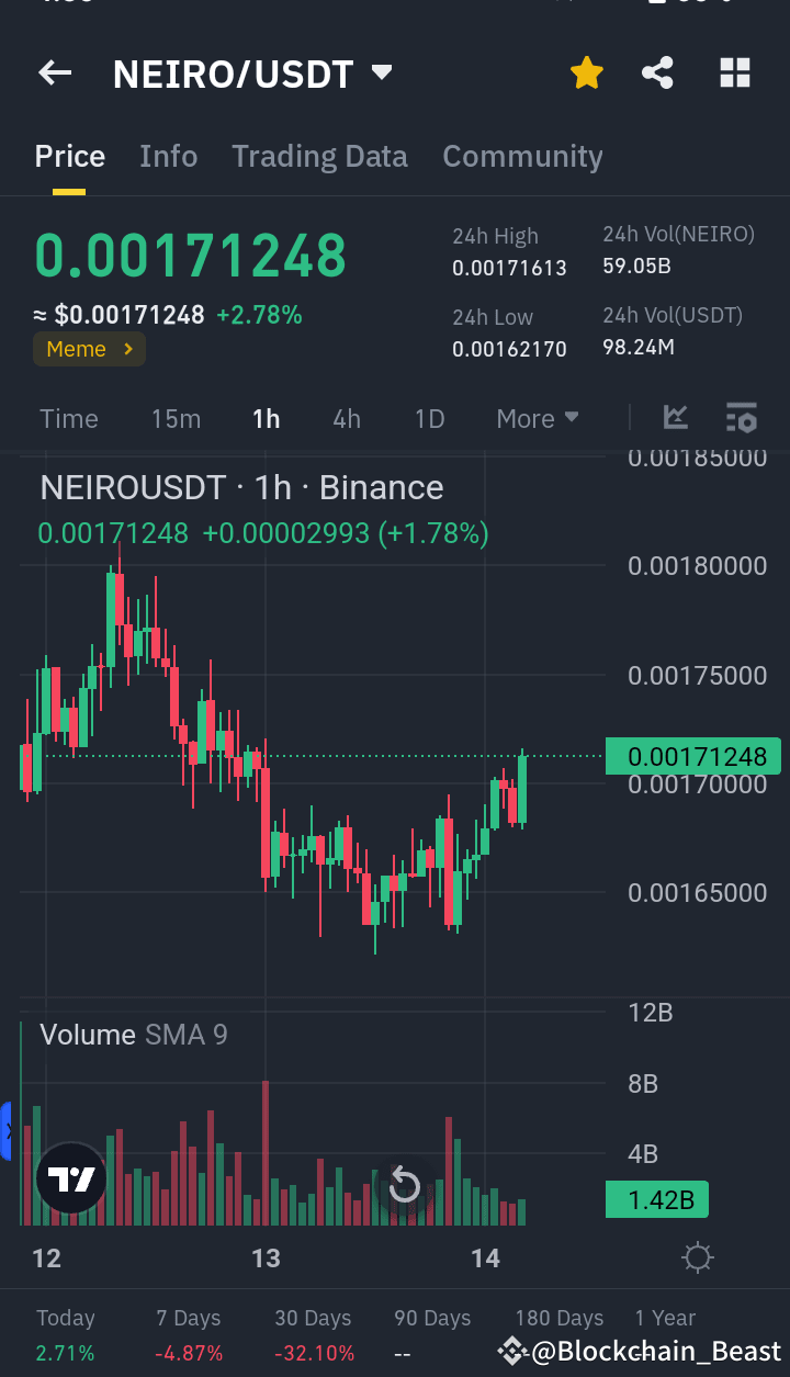 $NEIRO $NEIRO 🚀 NEIRO/USDT Price Analysis - | Blockchain_Beast on Binance Square