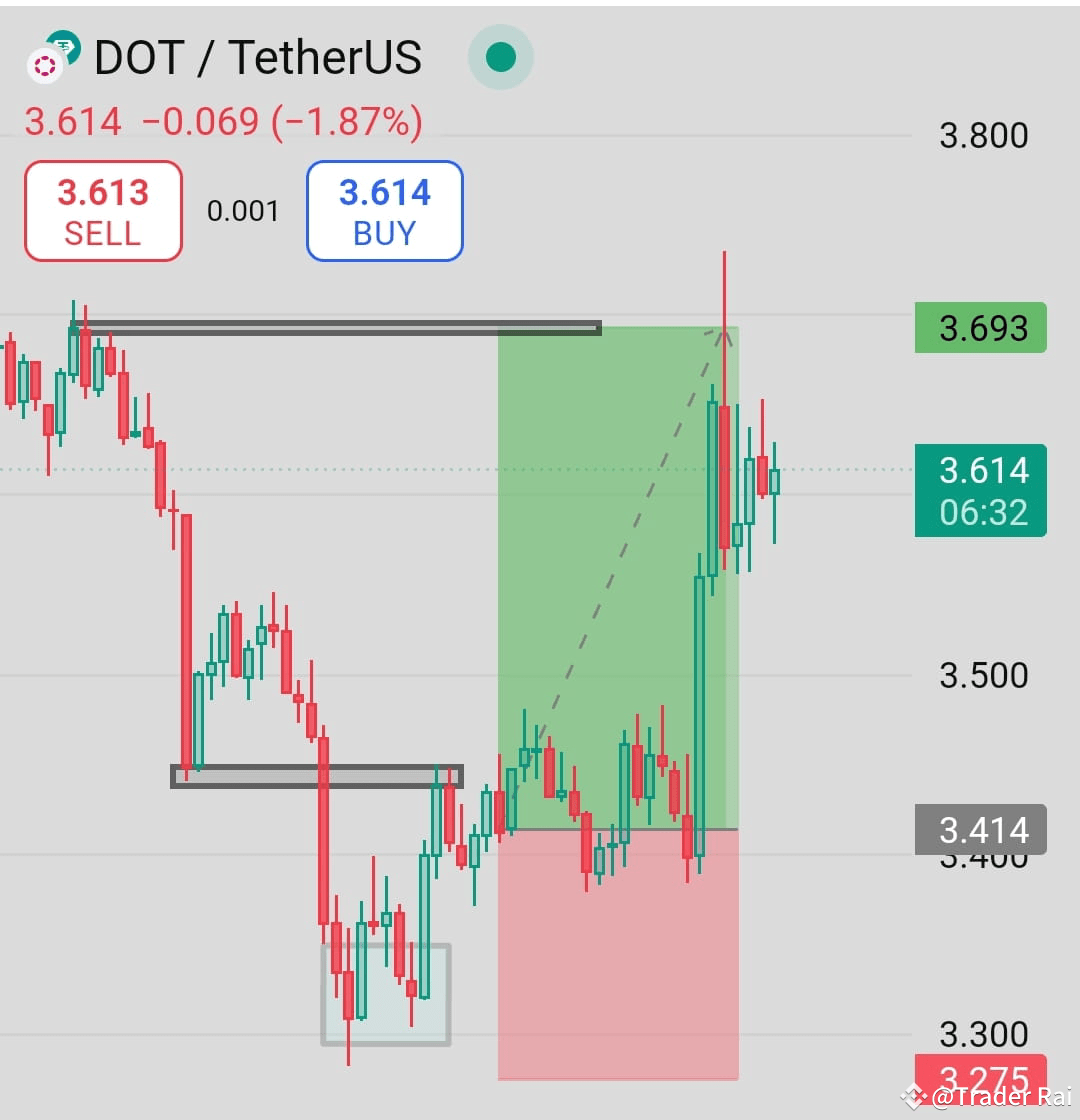 $DOT – Target Reached After Smooth Breakout Rally! Entr | Trader Rai on Binance Square