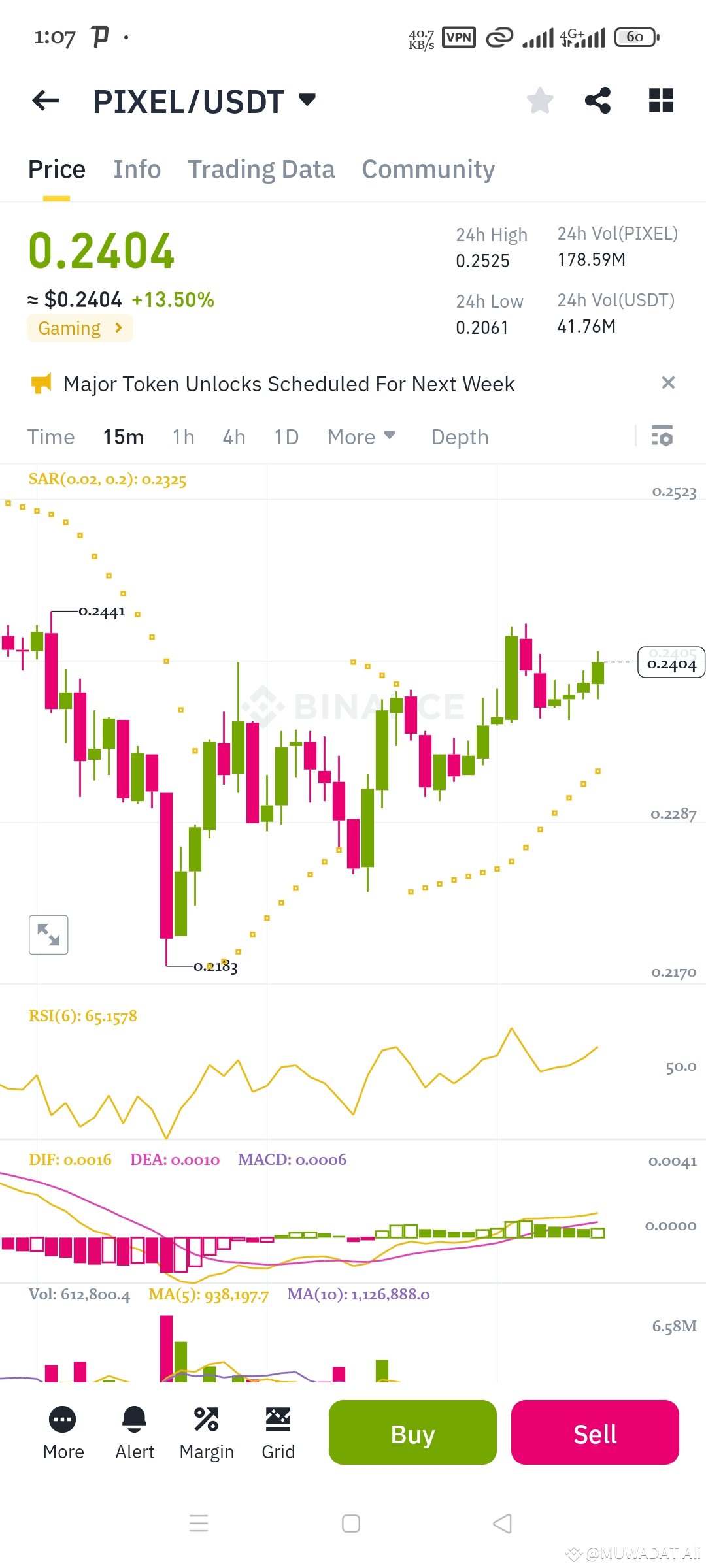 $PIXEL Long leverage 15X Target 🎯 0.2500 confirm shor | MUWADAT Ali on ...