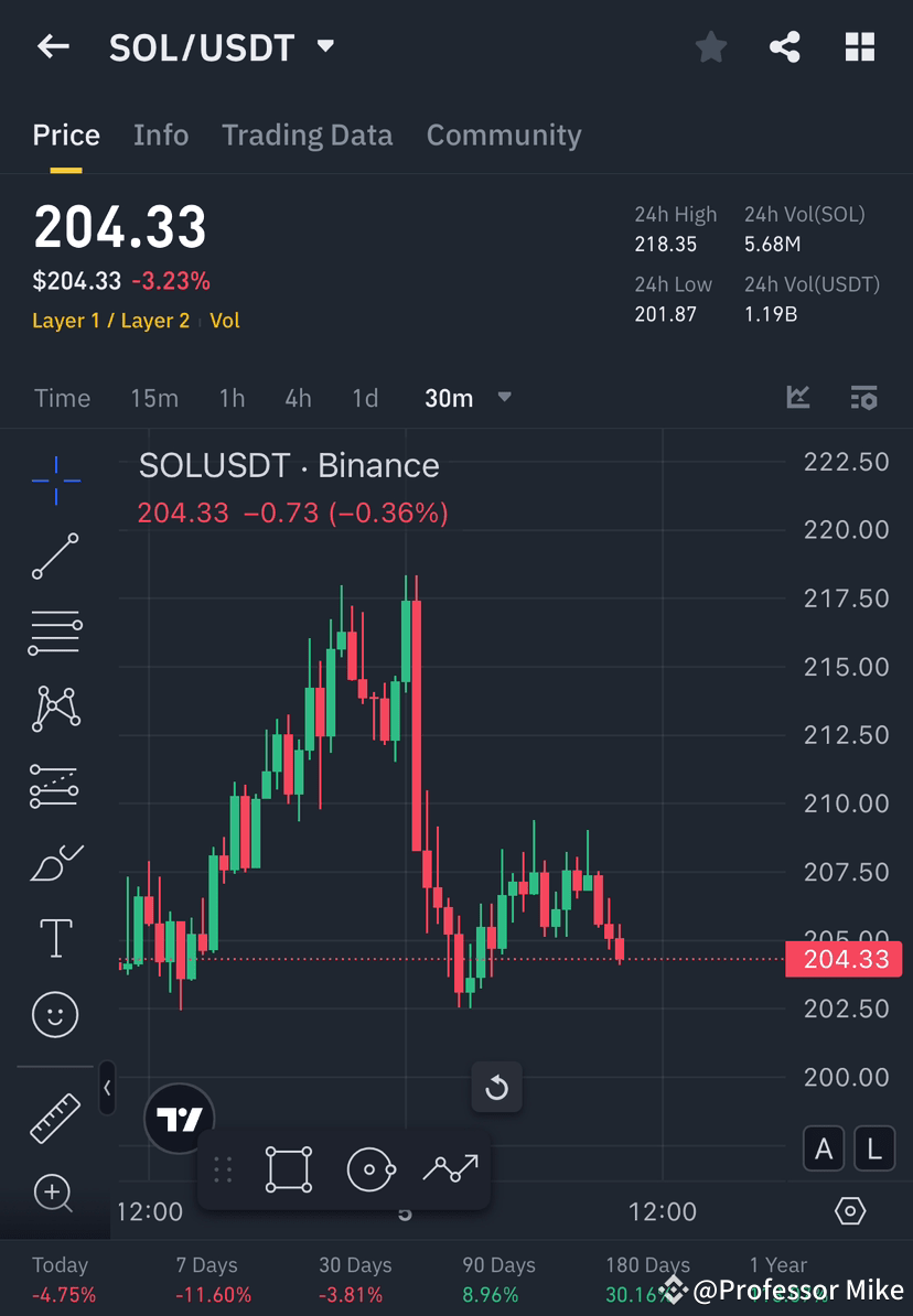 $SOL /USDT Short Signal – Bearish Breakdown Ahead!💯🔥 Sola | Professor Mike on Binance Square