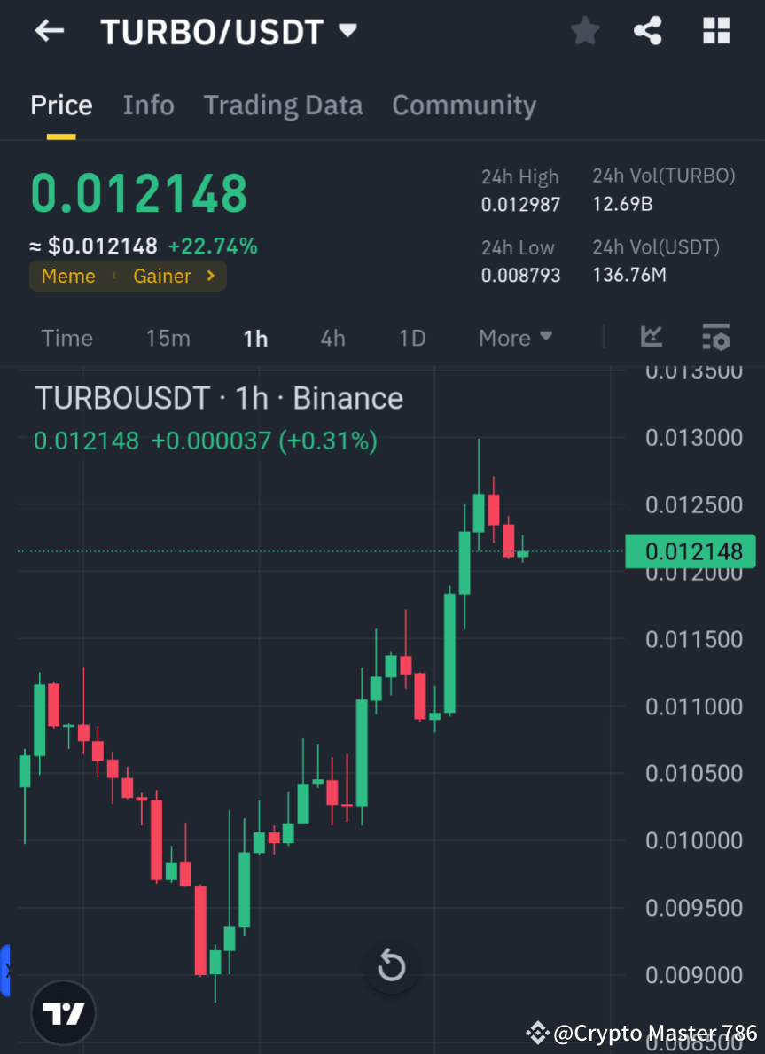 $TURBO 🚀 TURBO/USDT: Chart Analysis & Strategy 🌟 The TU | Crypto Master 786 on Binance Square