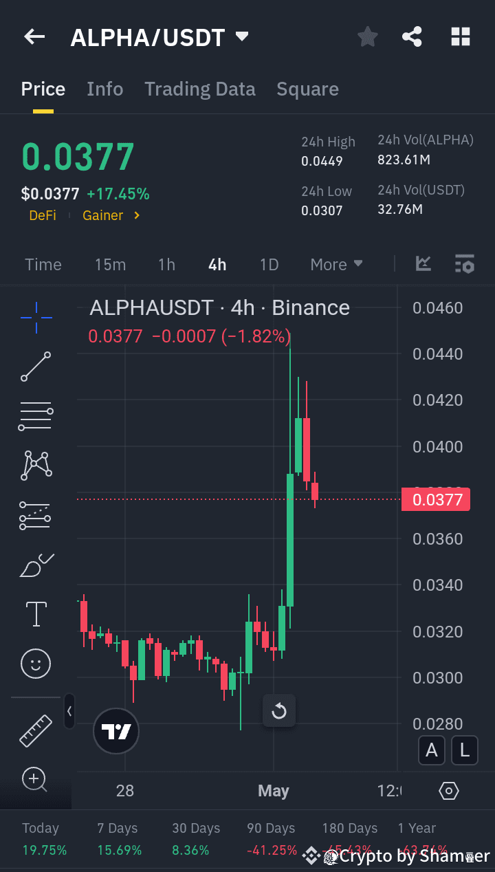$ALPHA / USDT: Corrección Menor Después de las Ganancias Re | Crypto by Shameer en Binance Square