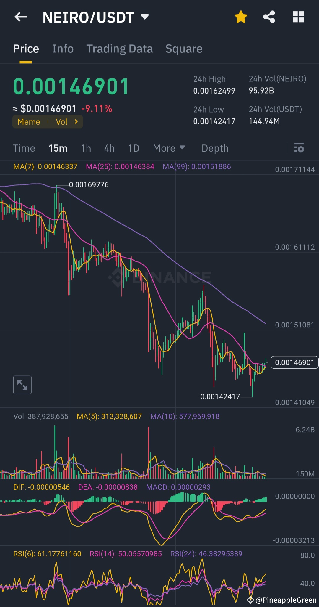 Lets go NEIRO..chart 15 m signal growth | PineappleGreen on Binance Square