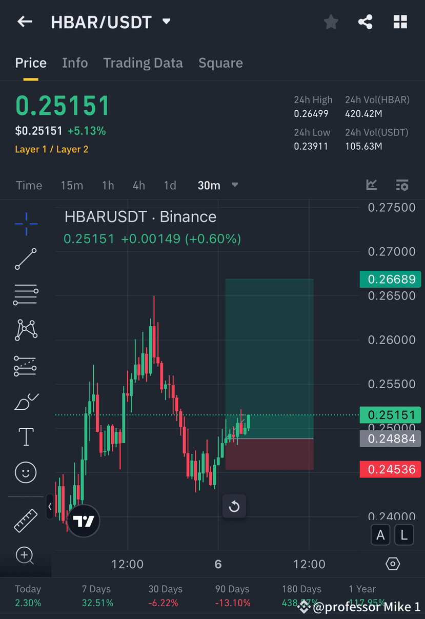 $HBAR /USDT: Strong Breakout – Long Entry Opportunity! 🔥💯 | Professor Mike Official on Binance ...