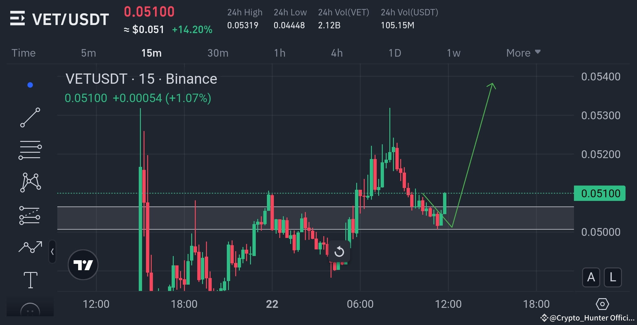 🚨$VET /USDT – BULLISH BREAKOUT INCOMING 🚀🔥💯 The $VET/US | Professor_Michael on Binance Square