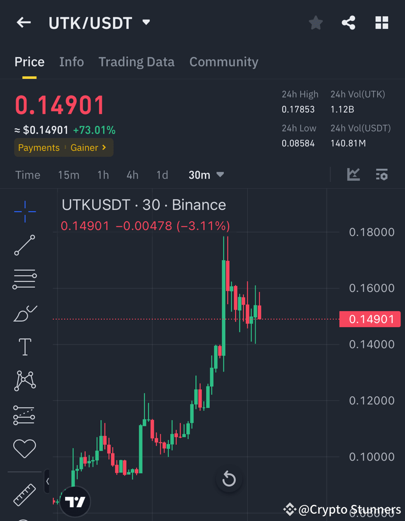 $UTK /USDT ALERT: EXPLOSIVE MOVE POTENTIAL – WATCH CLOSELY | Crypto Stunners on Binance Square