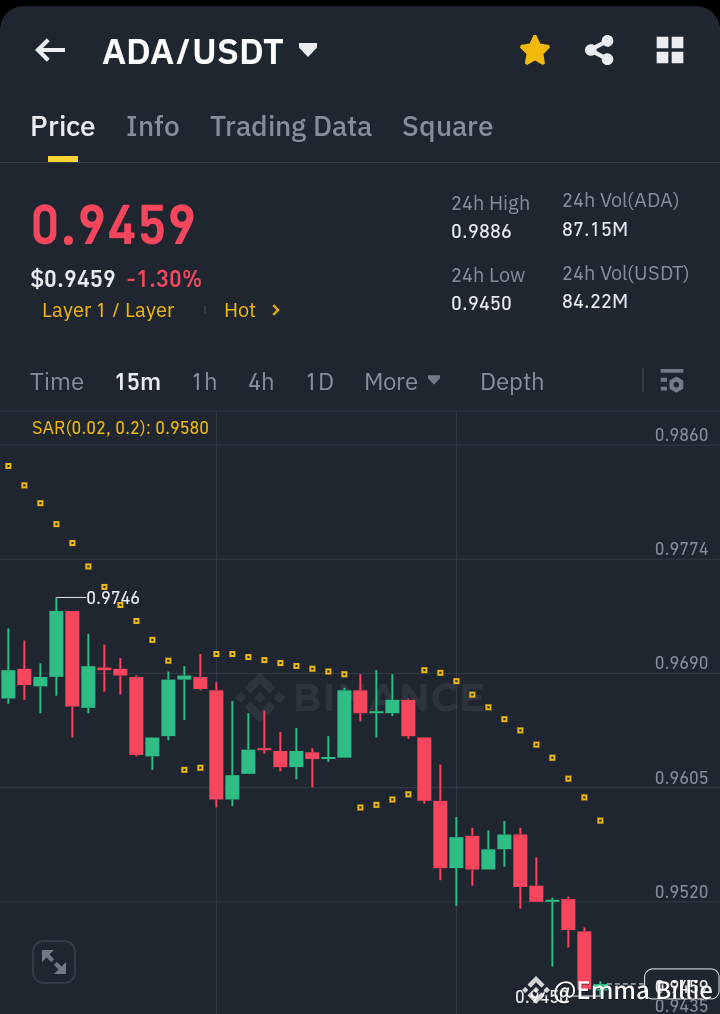 ADA/USDT Trade Plan 🚀 $ADA Market Trend: Bearish 📉 ADA/ | Emma Billie on Binance Square