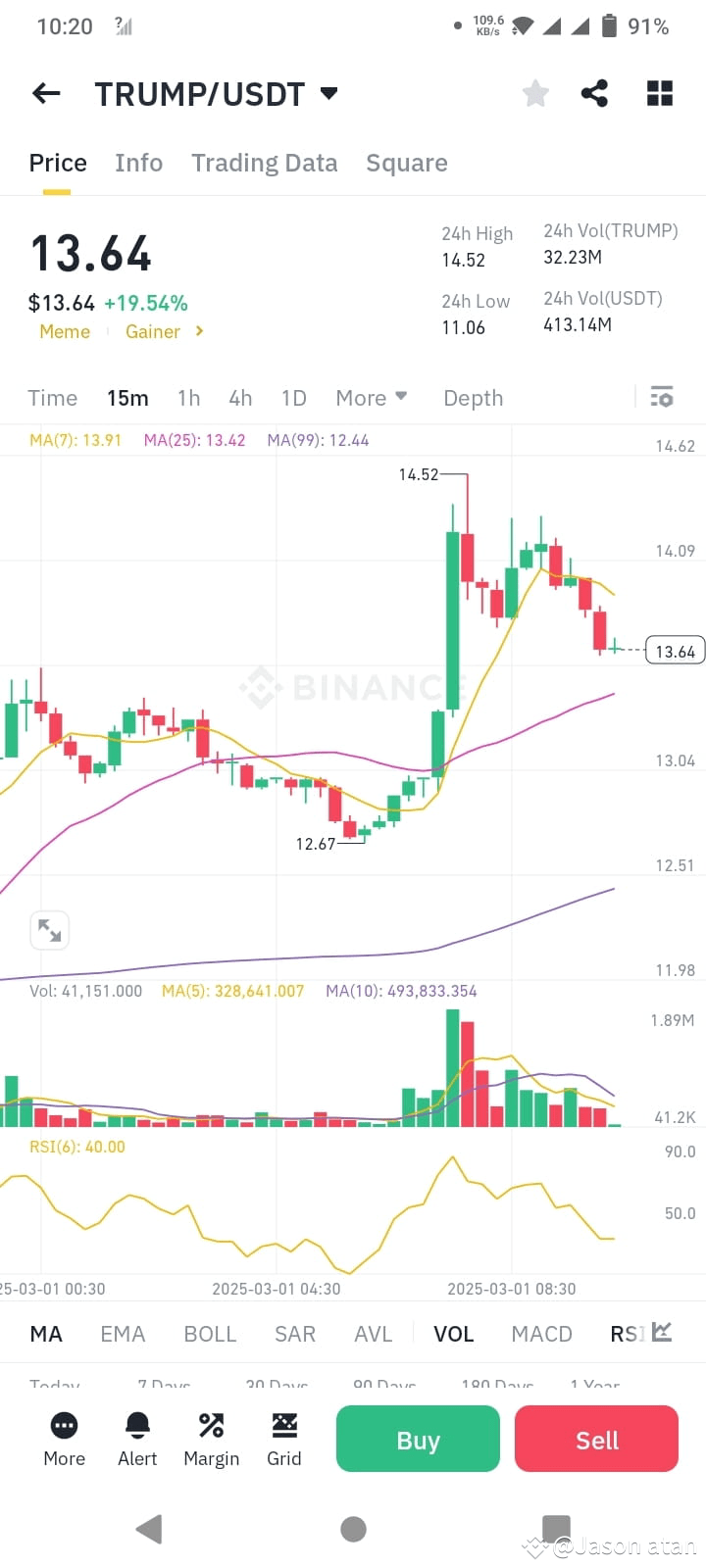 🚀 $TRUMP /USDT Technical Analysis: Bullish Momentum with S | Jason atan on Binance Square