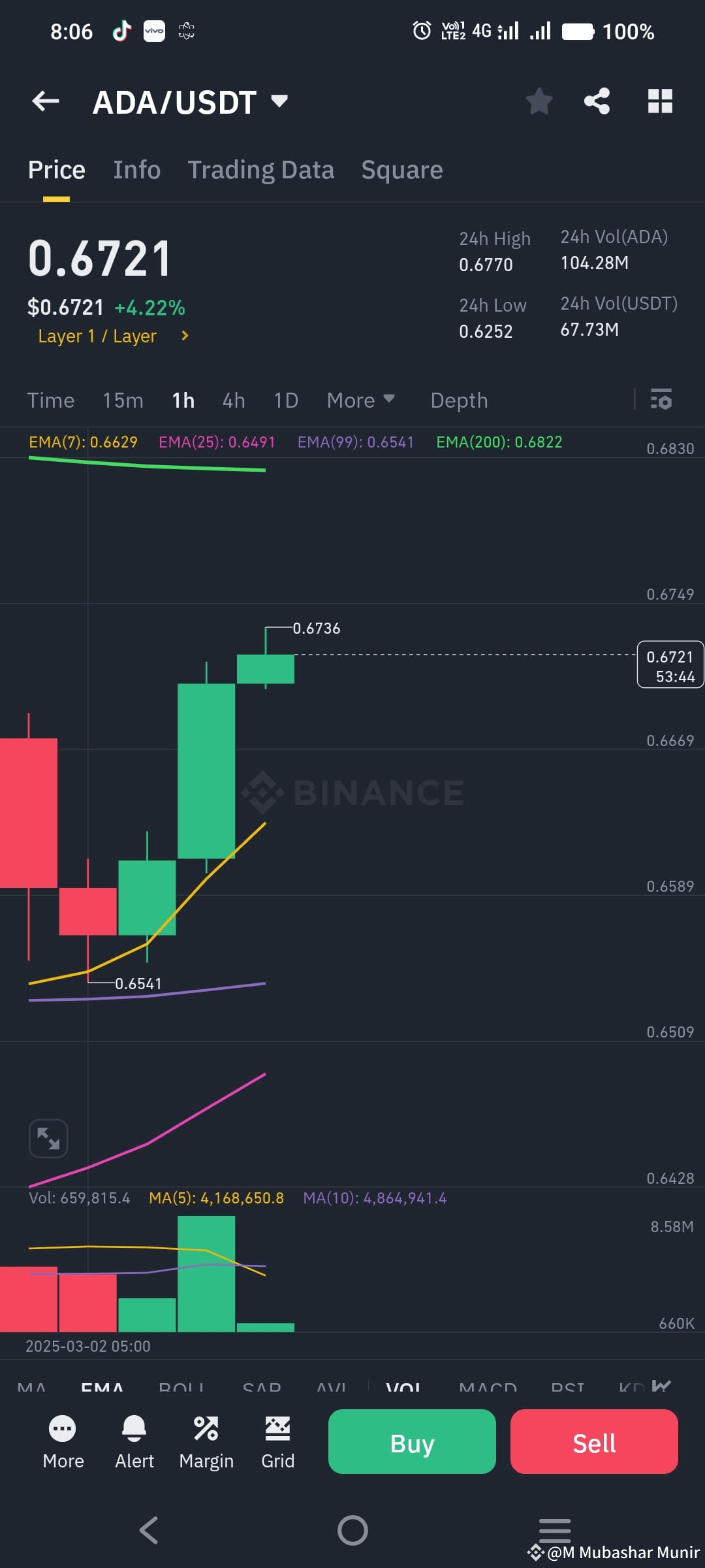 $ADA you have 0.6815 reached 🚀🔥🔥🔥 | M Mubashar Munir on Binance Square