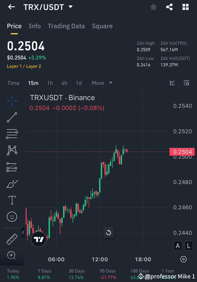 $TRX /USDT Bull Run Confirmed: Strong Uptrend Continuing! 💯 | professor Mike 1 on Binance Square