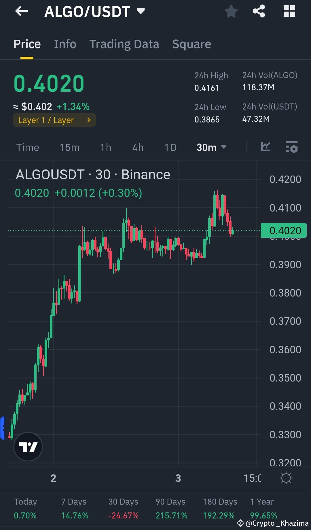 🚨 $ALGO /USDT Trade Signal: Consolidation Before Breakout? | Crypto _Khazima on Binance Square