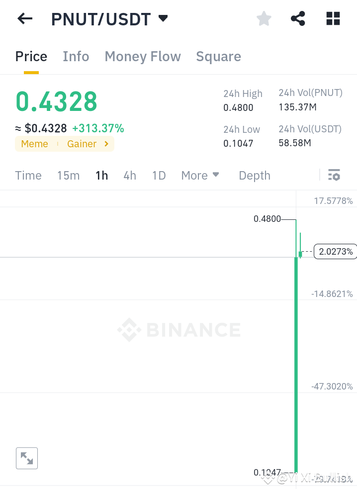 🚀 $PNUT /USDT Technical Analysis 🚀 The PNUT/USDT pair ha | Yi Xi Bullish on Binance Square