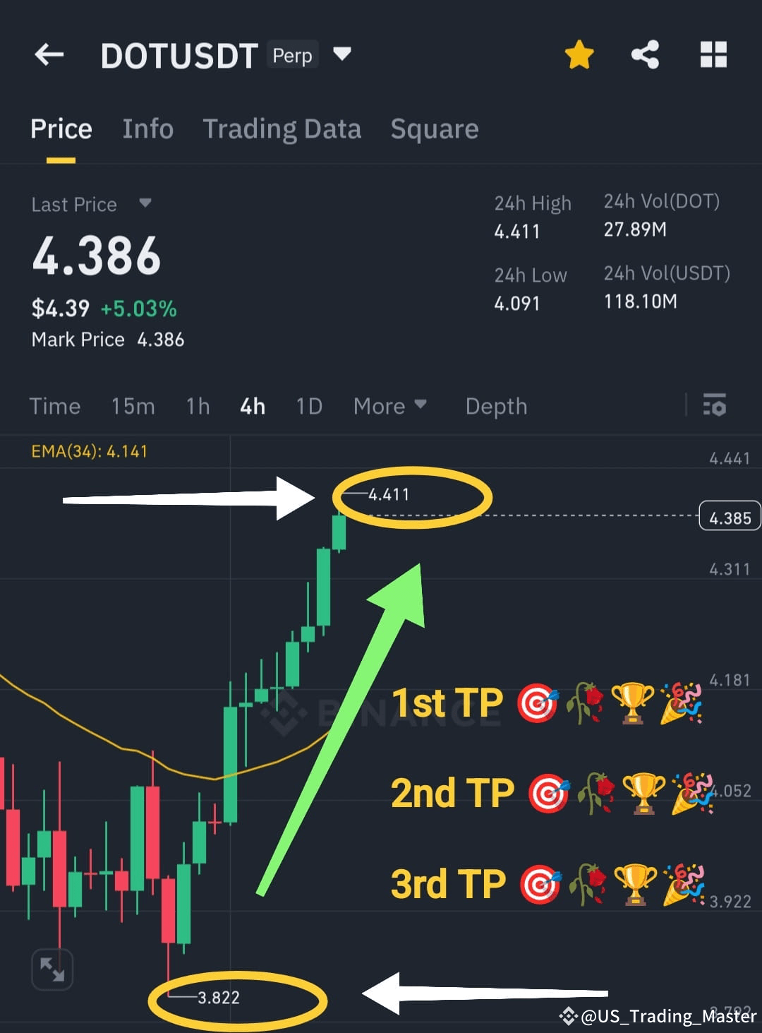 🔥 $DOT /USDT Trade Update – ALL TPs SMASHED! 🎯 3rd TP HI | US_Trading ...