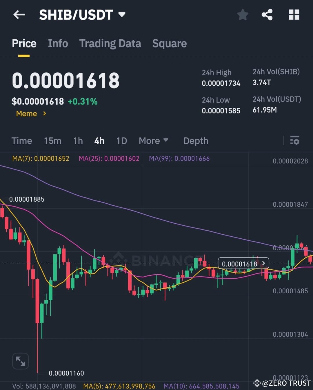 $SHIB Gaining Strength Trade Setup: Entry Zone: $0.000015 | ZERO TRUST on Binance Square