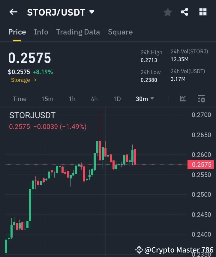 $STORJ /USDT – Breakout Building Above $0.2550! 🚀💯 Current | Crypto Master 786 on Binance Square