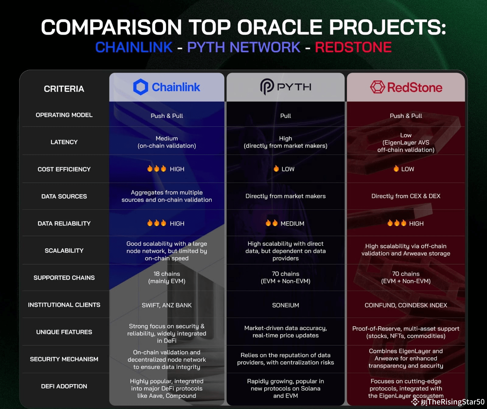 🚨 The Next-Gen Oracle Battle: Chainlink vs. Pyth vs. RedSto | TheRisingStar50 on Binance Square