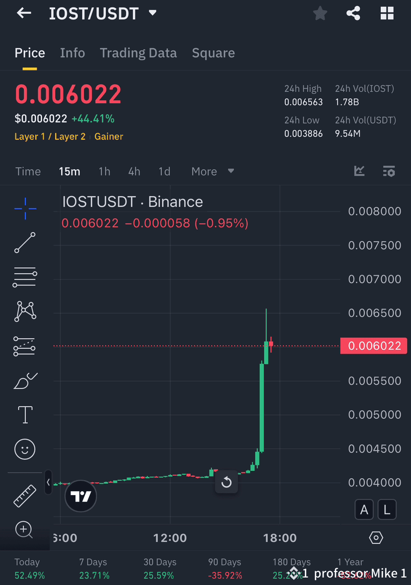 $IOST /USDT Long Trade Alert: Explosive Bullish Breakout Con | professor Mike 1 on Binance Square