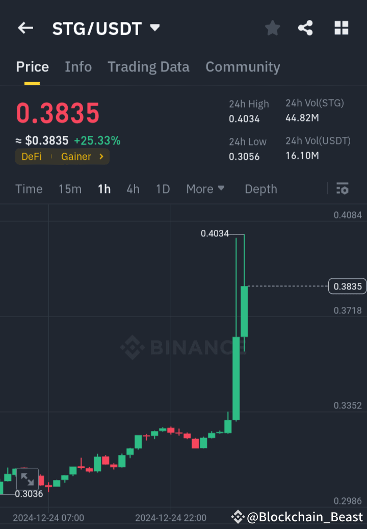 $STG 🚀 STG/USDT Analysis – Eyeing a Breakout? 🔥 Curren | Blockchain_Beast on Binance Square