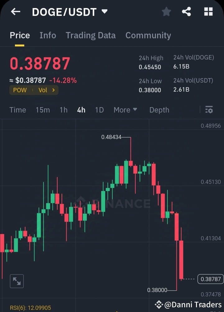 🚨 DOGE/USDT Update 🚨 Current Price: $0.38787 (-14.28%) $DO | Danni Traders on Binance Square