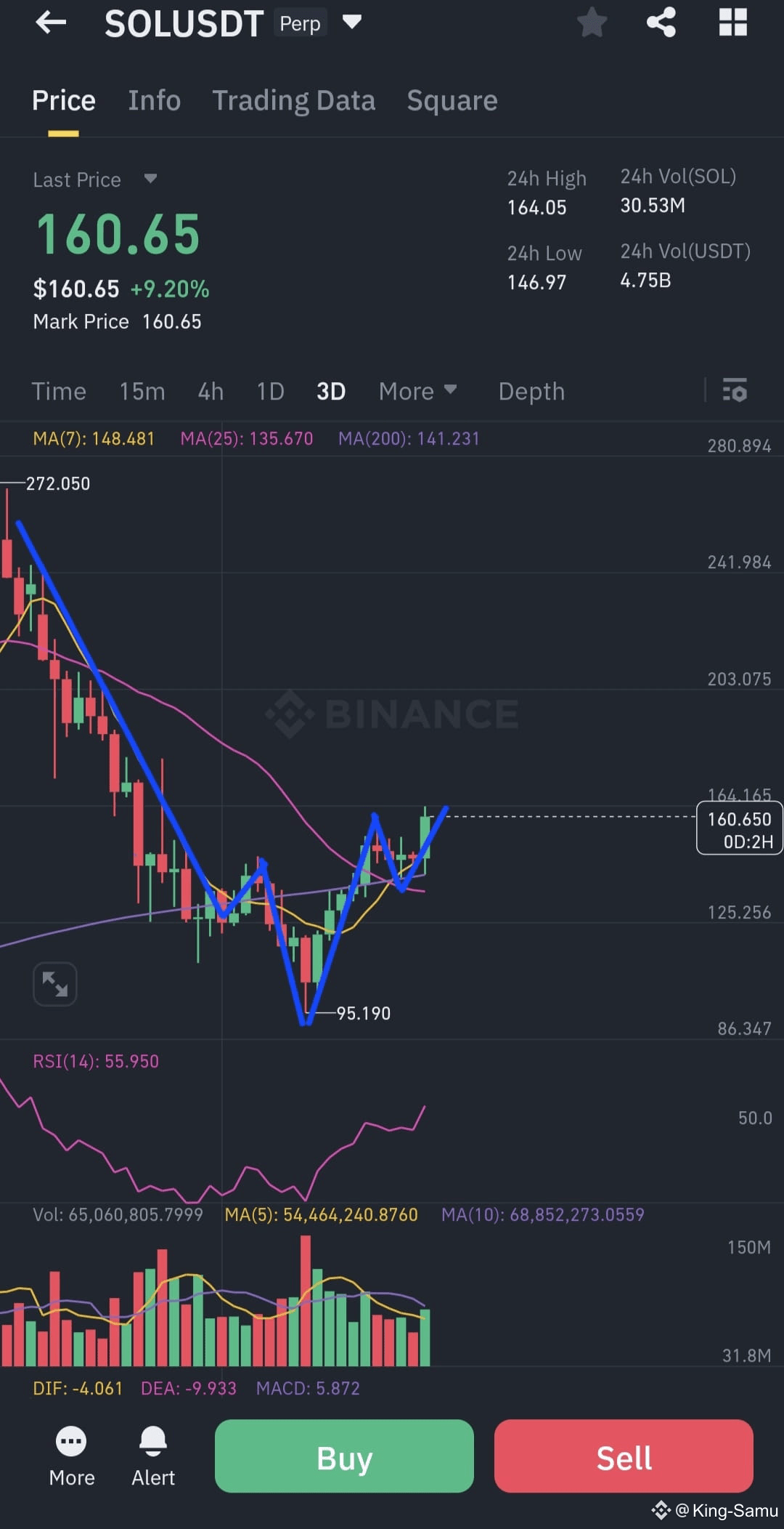 🚨🚨SOL’s Breakout: The Inverted H&S Pattern That Changed th | King-Samu ...