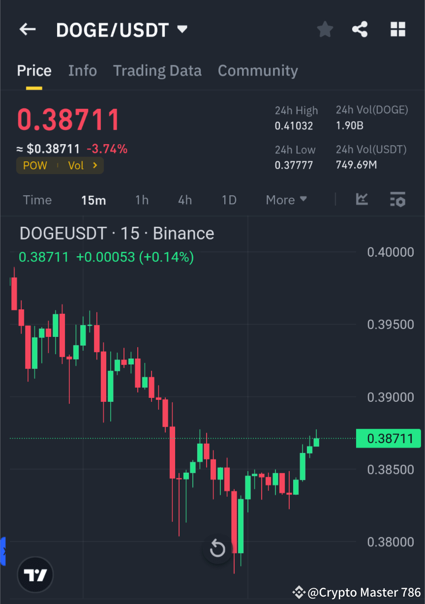 $DOGE 🚀 DOGE/USDT Technical Analysis – Price: 0.38711 🔥 | Crypto Master 786 on Binance Square
