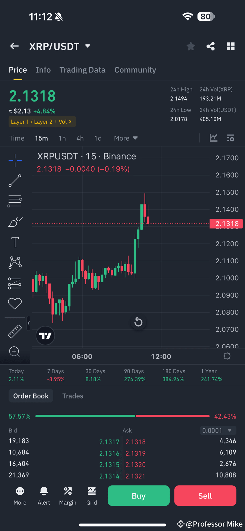 $XRP /USDT Bull Run Confirmed! XRP/USDT is surging with st | Professor Mike on Binance Square