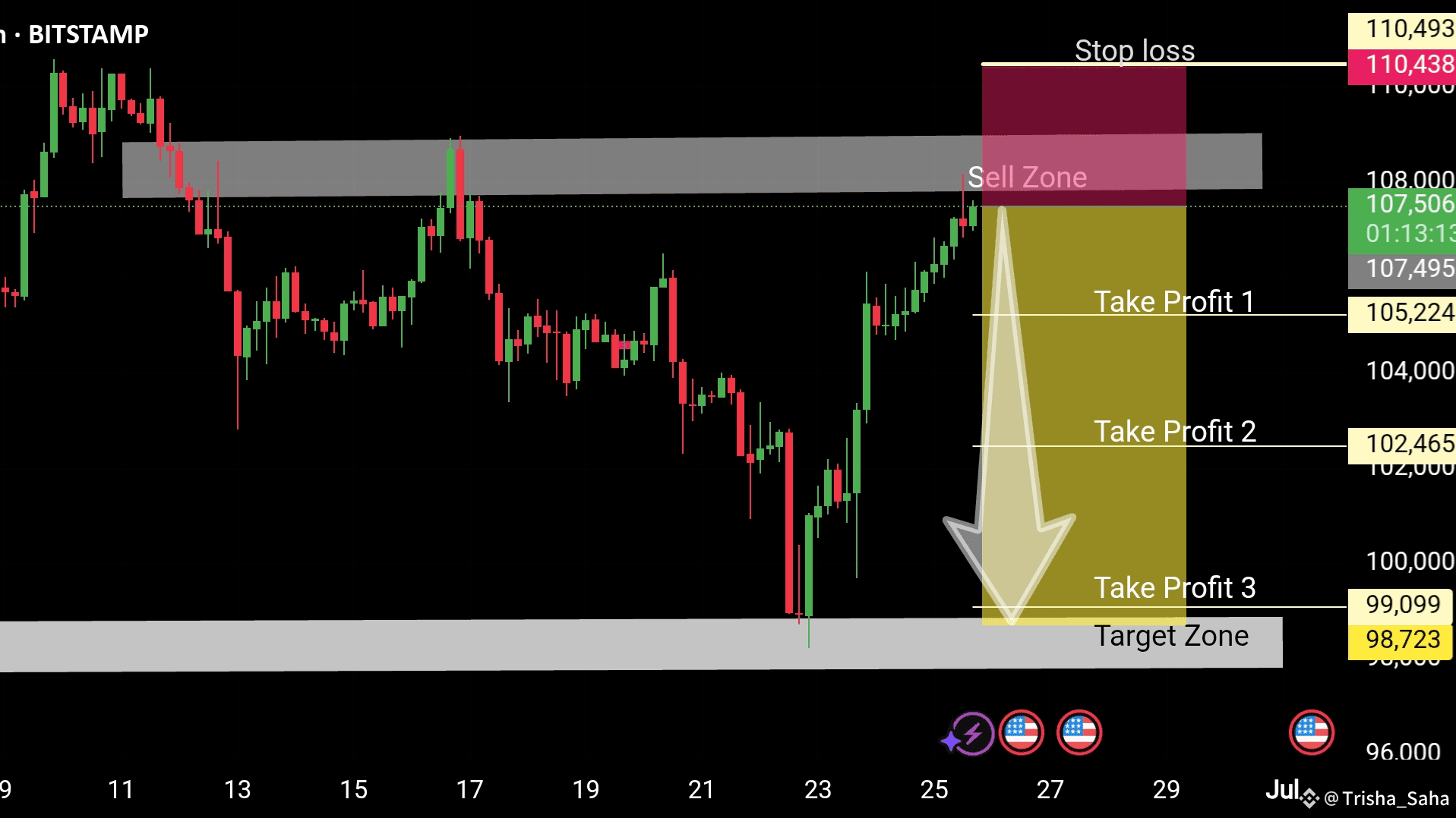 BTC/USD Potential Short Trade Setup - Detailed Analysis | Trisha_Saha ...