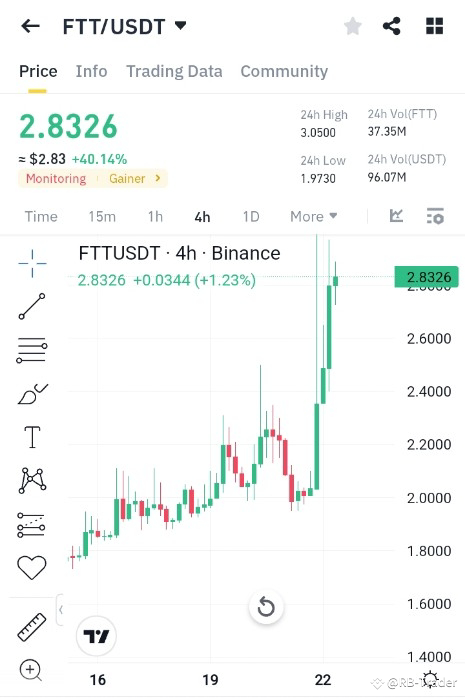$FTT /USDT Technical Analysis Update 🎯 Current Price: $2 | RB-Trader on Binance Square