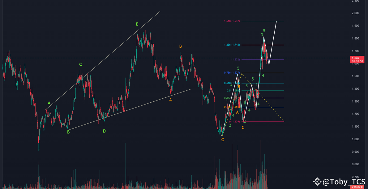 $IMX #IMX Coin Chart Analysis The #Immutable X (IMX) co | Crypto코코 on ...