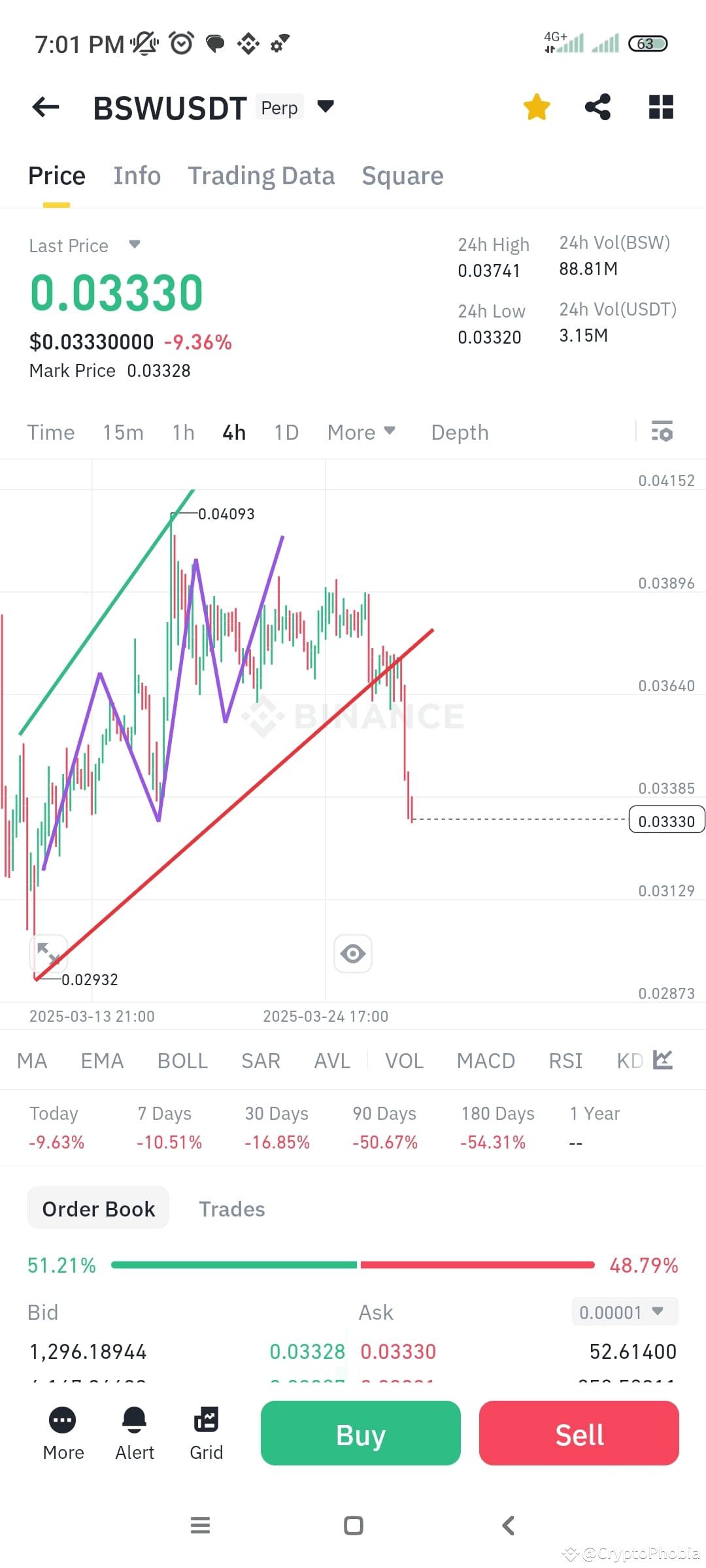 $BSW Say something about me! | CryptoPhobia on Binance Square