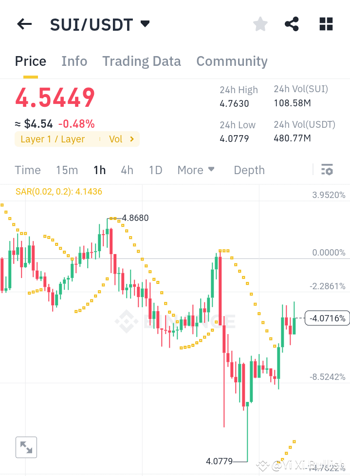 🚀 $SUI /USDT Technical Analysis Update 🚀 📊 Current Price: | Yi Xi Bullish on Binance Square