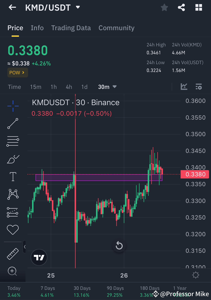 $KMD /USDT: Momentum Building – Key Levels to Watch! 🔥💯 | Professor Mike on Binance Square