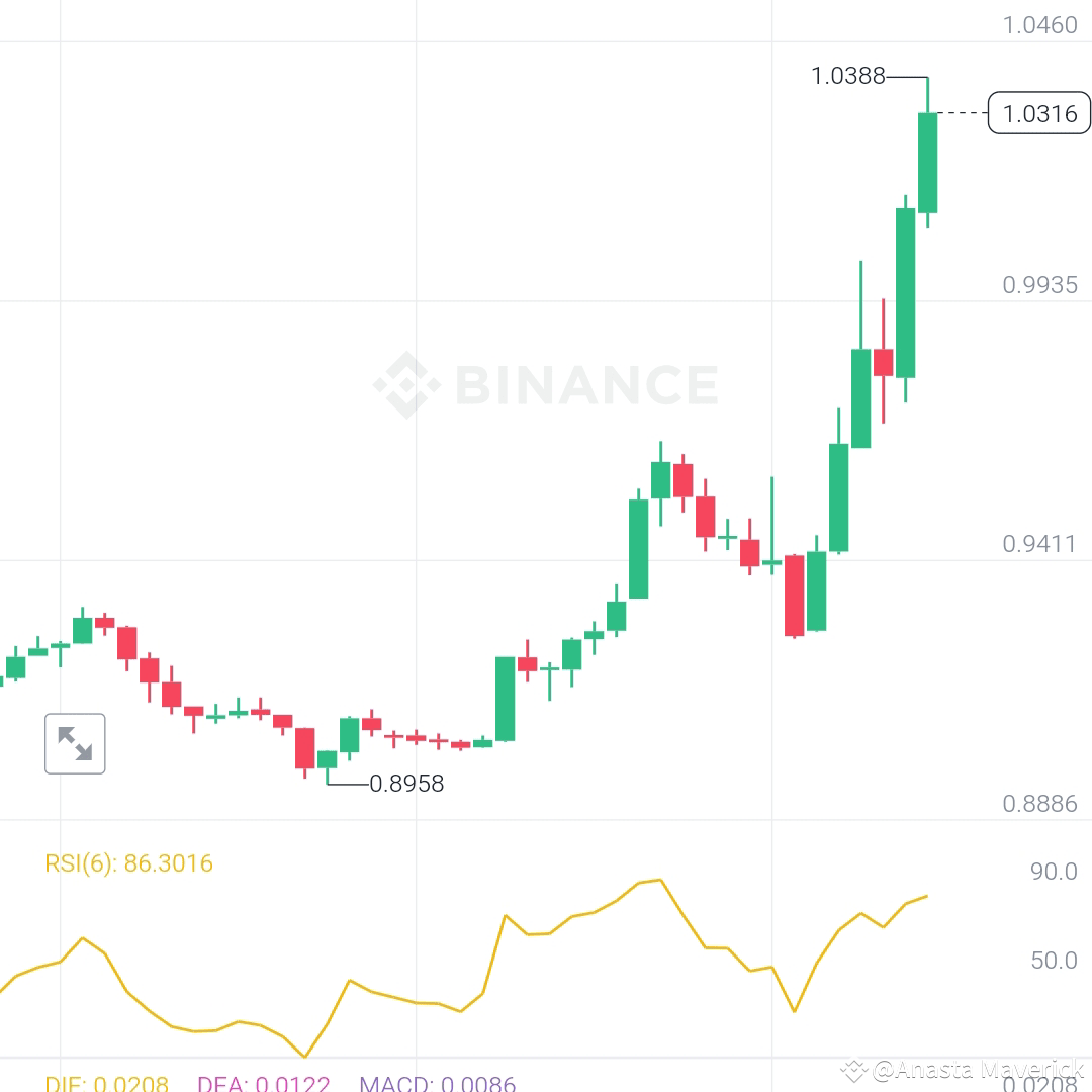 $COW /USDT on a Bullish Sprint Quick Targets in Sight..... | Anasta Maverick on Binance Square