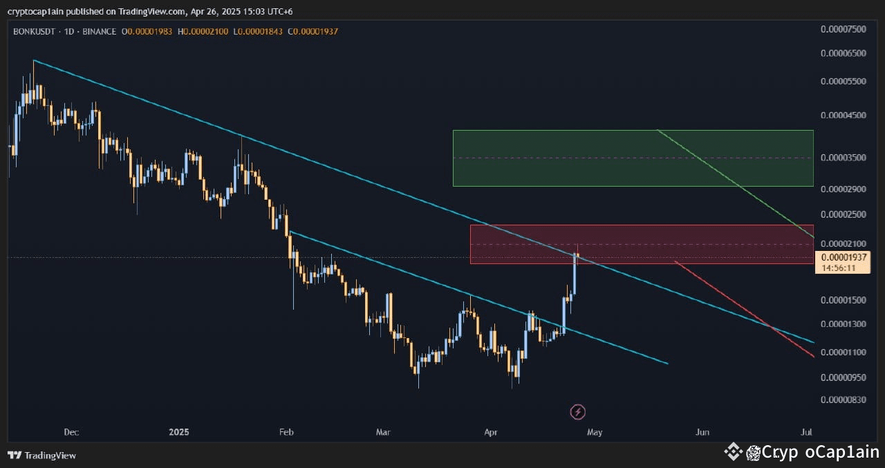 $BONK Bang! BONK pumped more than 20% today. Although I w ...