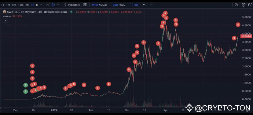 $WIF 🔥 Trader made 1197x on WIF The lucky guy made 1197x b | CRYPTO-TON on Binance Square